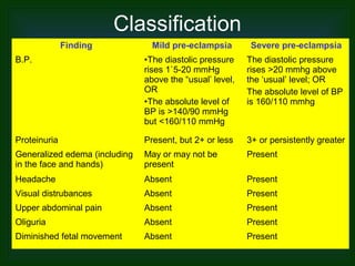 Pih and eclampsia | PPT