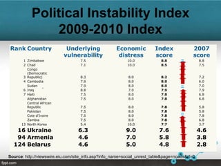Political Instability Index | PPTX