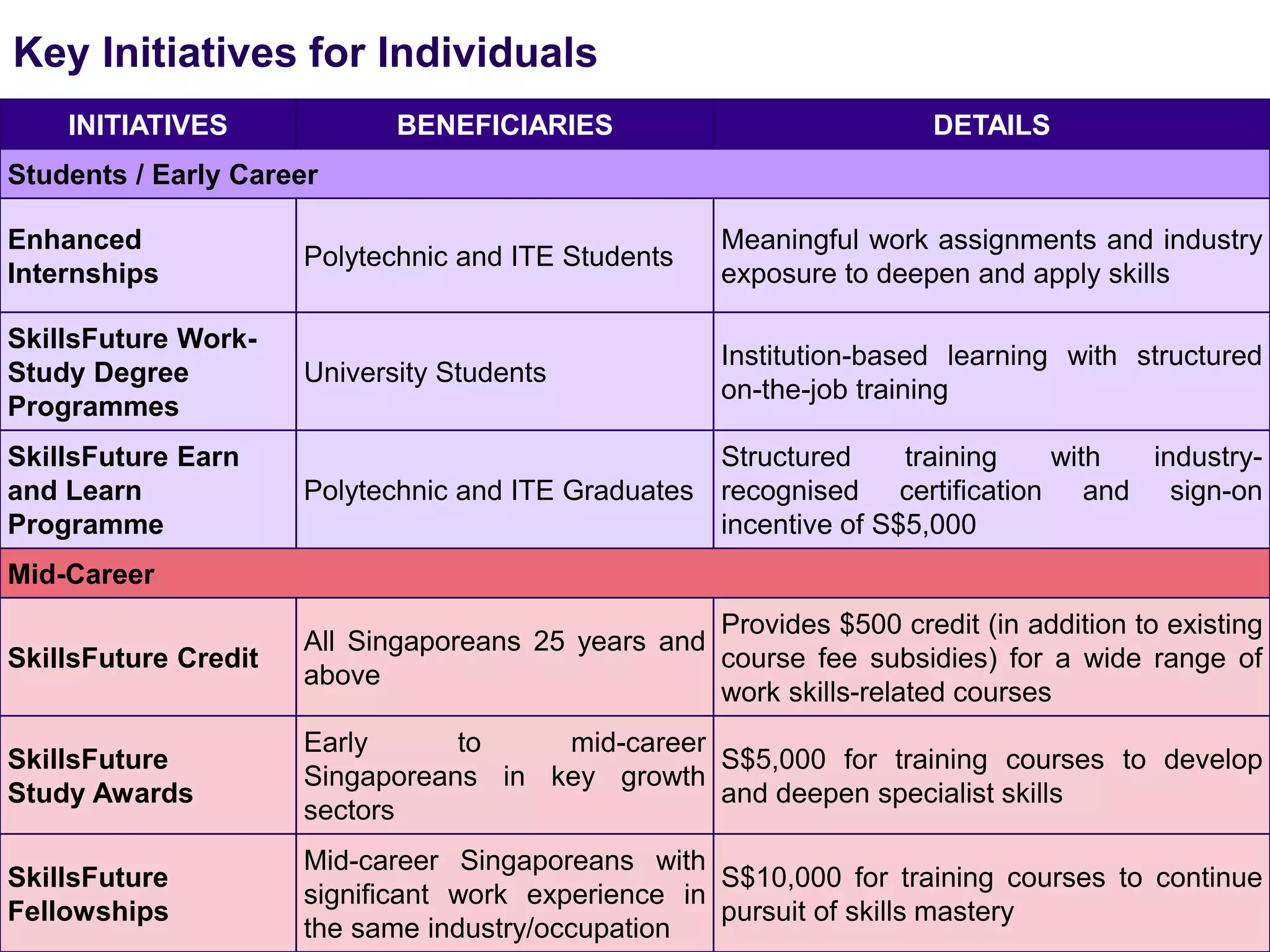 Singapore’s Skills Future Movement | PDF