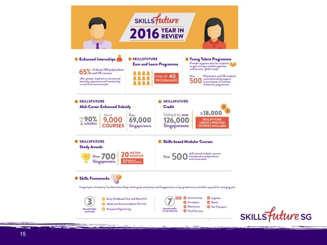 Singapore’s Skills Future Movement | PDF | Professional School | Postgraduate Education