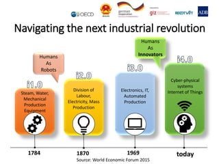 The Development of Holistic Manpower for Industry 4.0 Readiness: The ...
