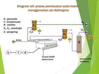 Pik soda caustic | PPT