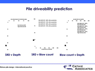Offshore pile design according to international practice | PPT