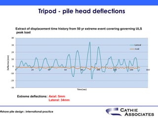 Offshore pile design according to international practice | PPT