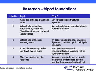 Offshore pile design according to international practice | PPT