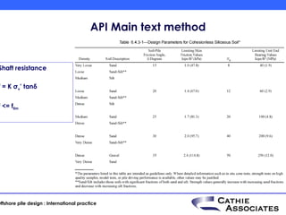 Offshore pile design according to international practice | PPT