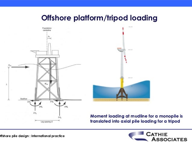 Offshore pile design according to international practice