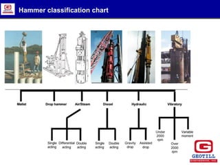 Pile driving problems and solutions by Dr. Malek Smadi of GEOTILL | PDF