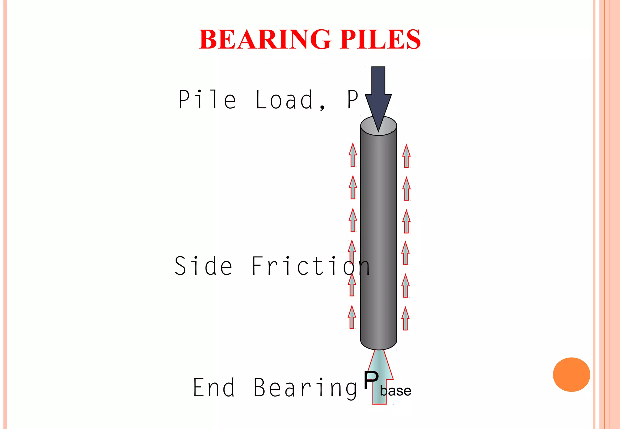 TYPES OF PILE FOUNDATION & APPLICATIONS | PPT
