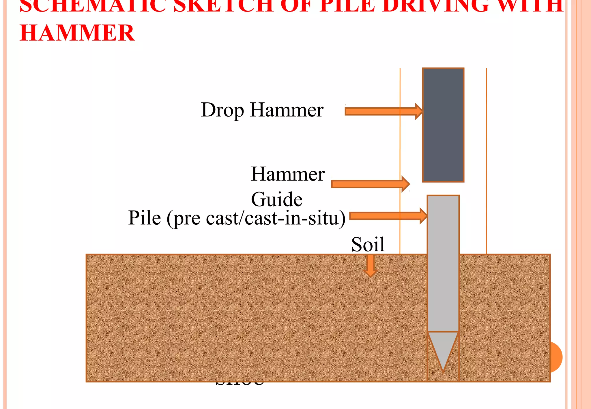 TYPES OF PILE FOUNDATION & APPLICATIONS | PPT