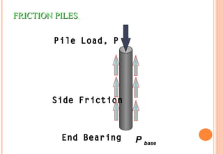 TYPES OF PILE FOUNDATION & APPLICATIONS | PPT