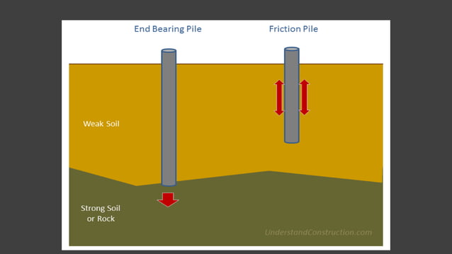Pile foundation and Geo-Grid | PPTX