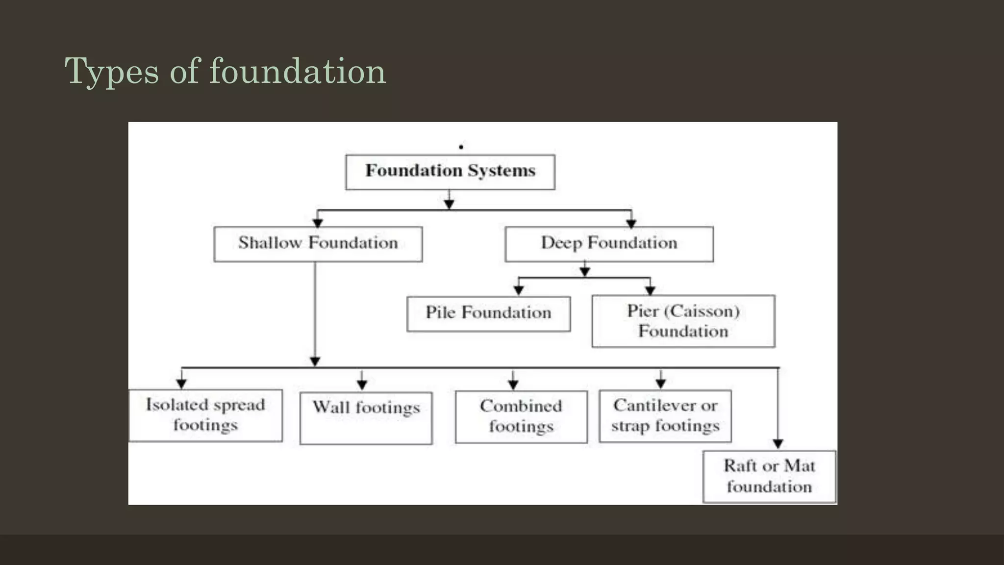 Pile foundation | PPTX