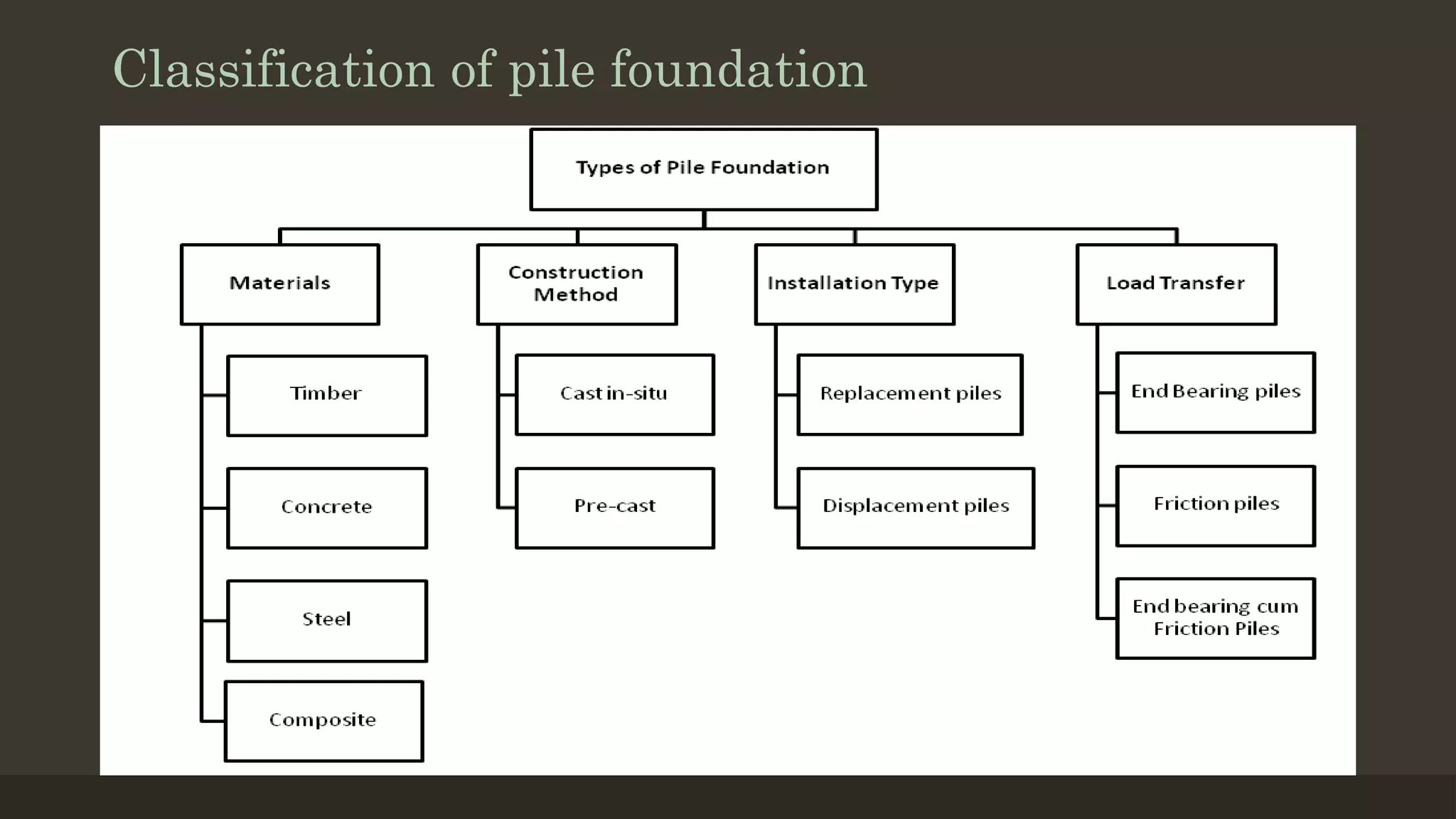 Pile foundation | PPTX
