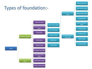 Pile foundation | PPT