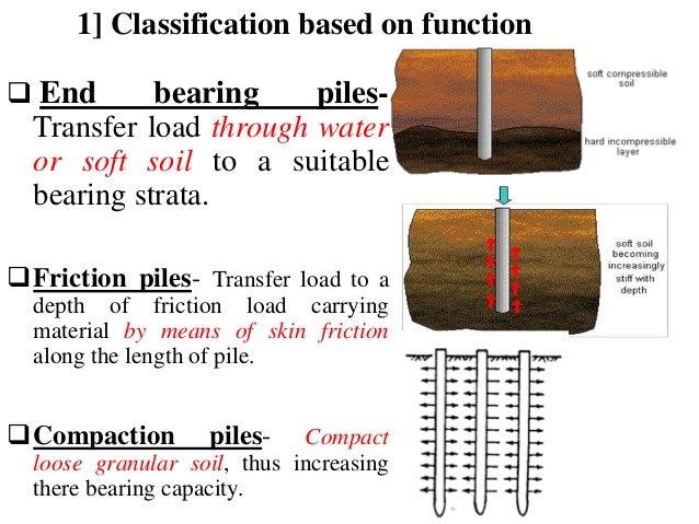 PILE FOUNDATION (basics)