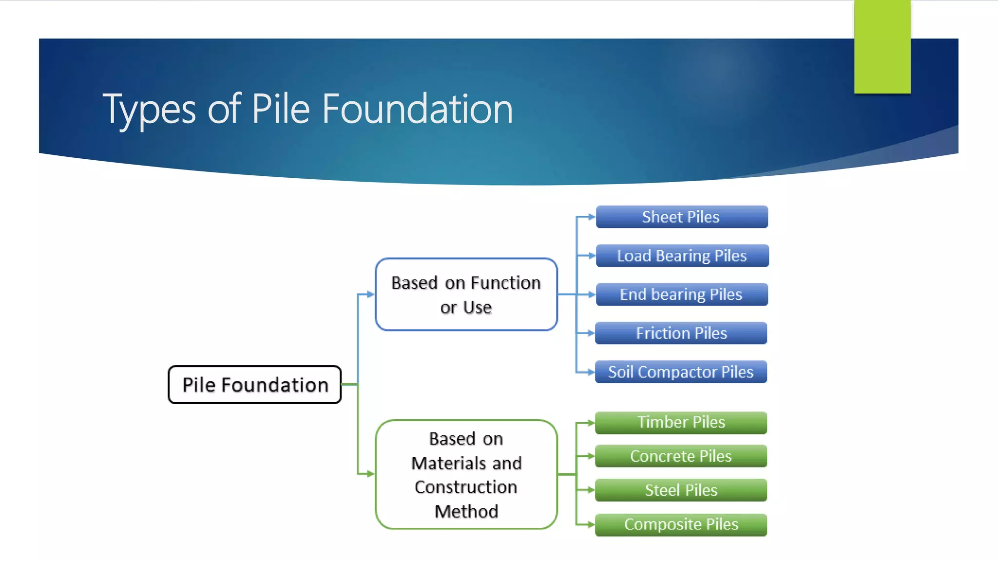 PILE FOUNDATION and METHODS OF INSTALLING PILE FOUNDATIONS | PPTX