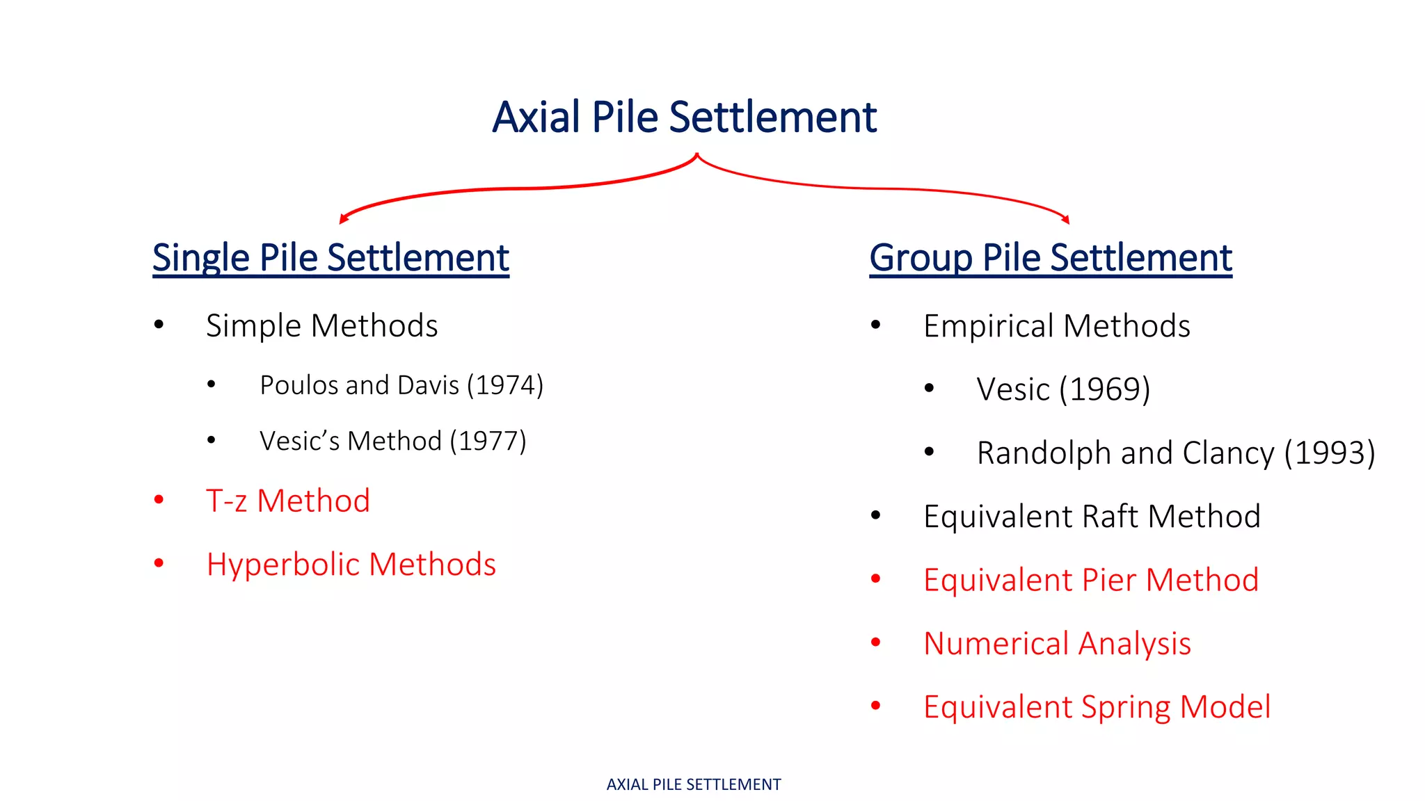 Pile Settlement Ps Pdf