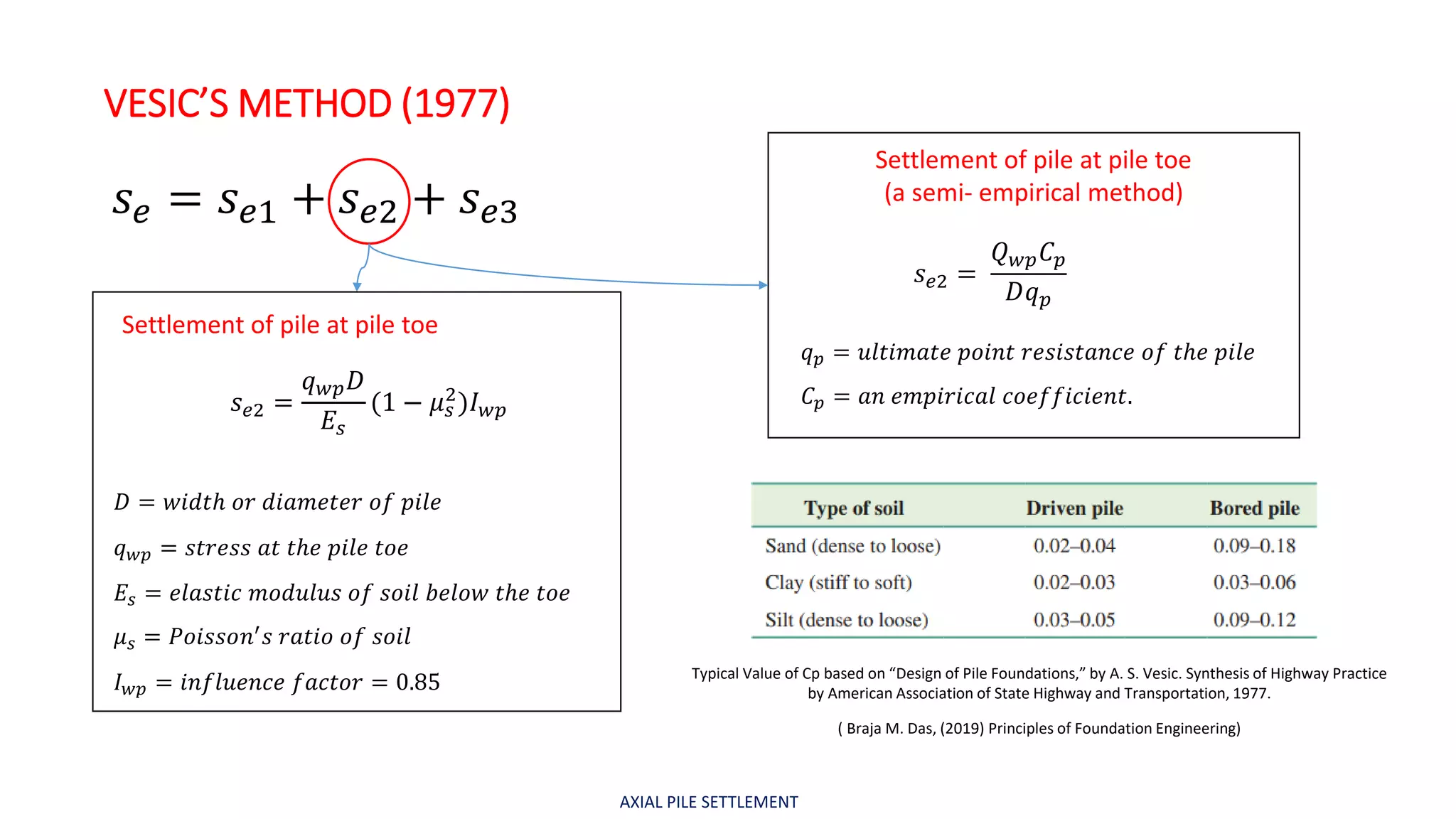 Pile settlement-ps | PDF