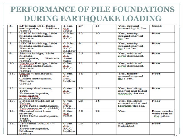 Piles in liquefiable soil | PPTX