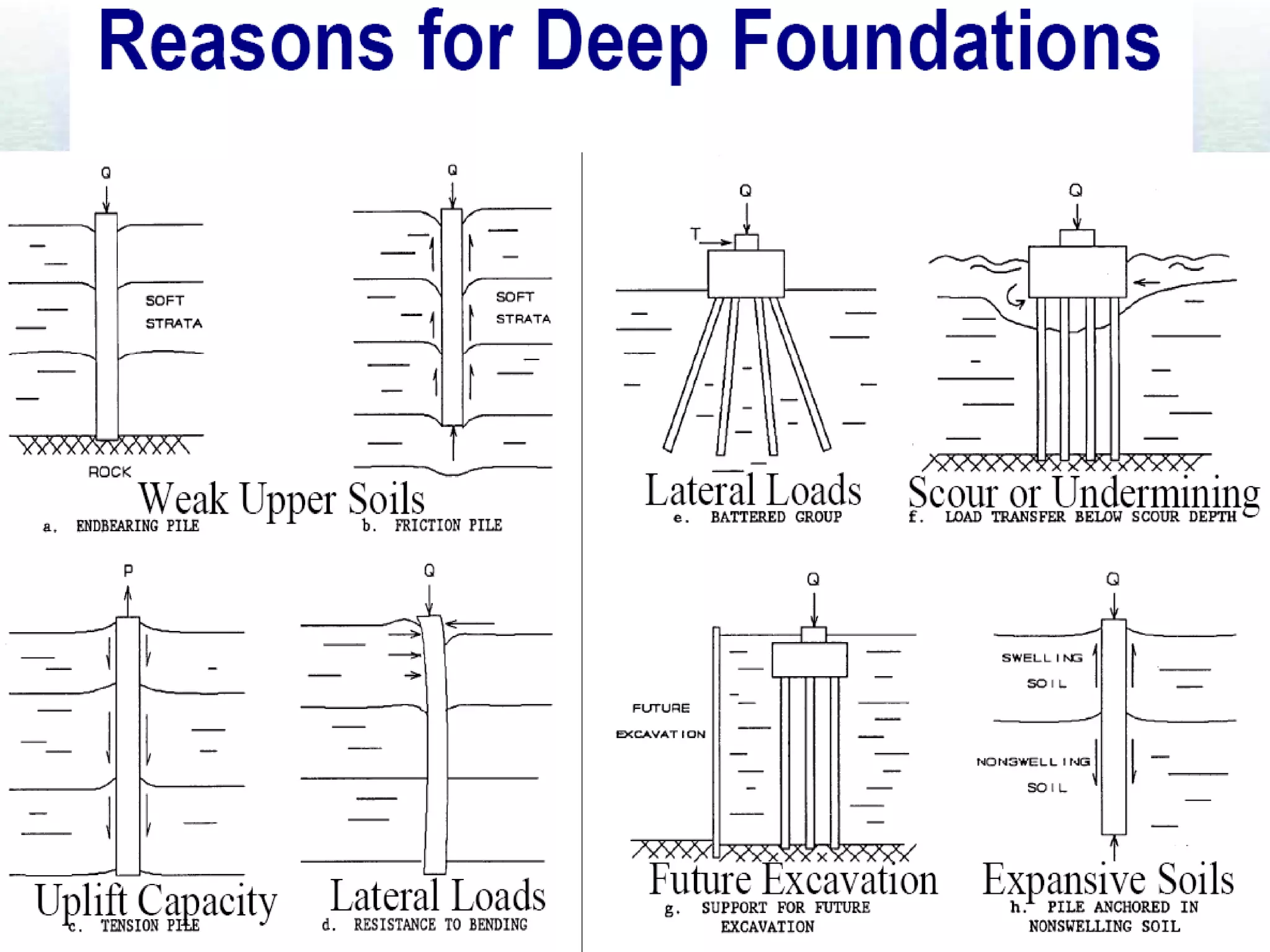 Piles types presentation | PPT