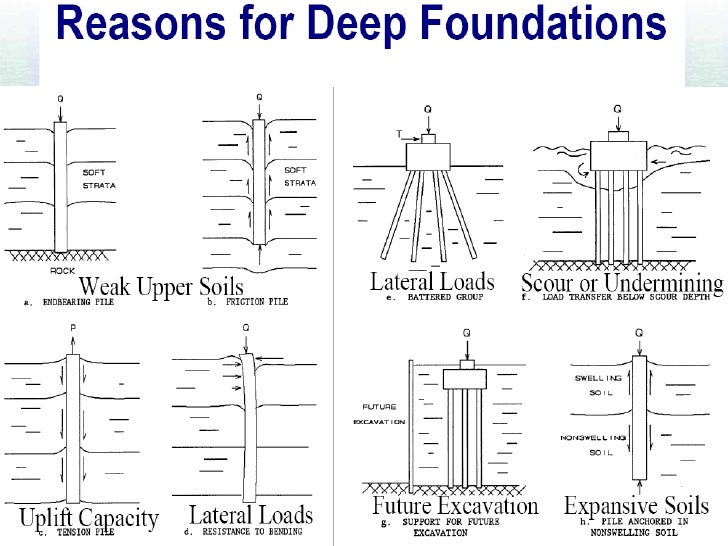 Piles types presentation