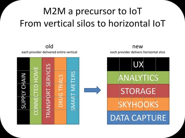 IoT interoperability | PPTX | Internet of Things | Internet