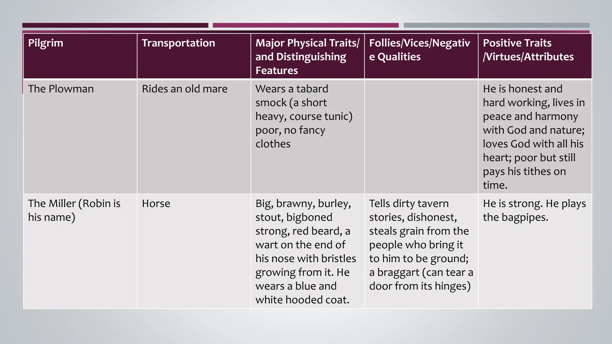Pilgrim Chart - General Prologue.pptxChaucer's Canterbury Tales | PPTX