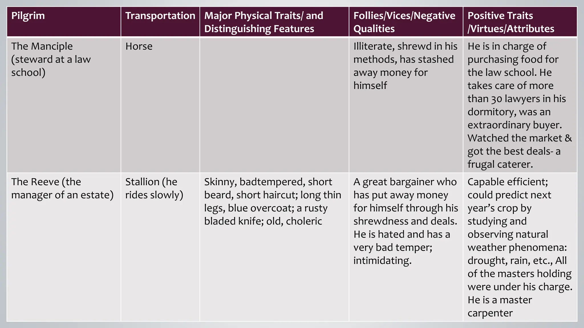 Pilgrim Chart - General Prologue.pptxChaucer's Canterbury Tales | PPTX