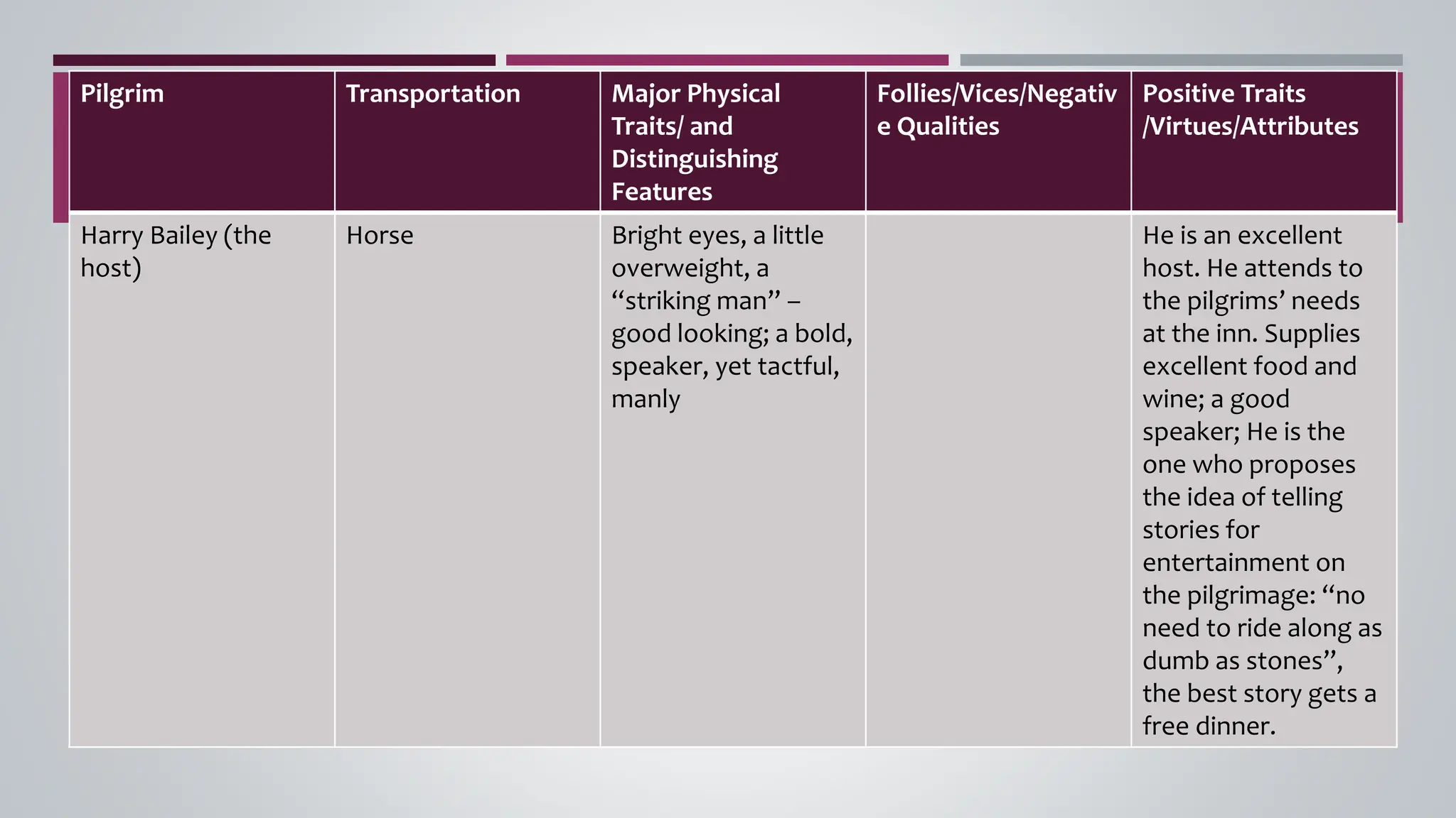Pilgrim Chart - General Prologue.pptxChaucer's Canterbury Tales | PPTX