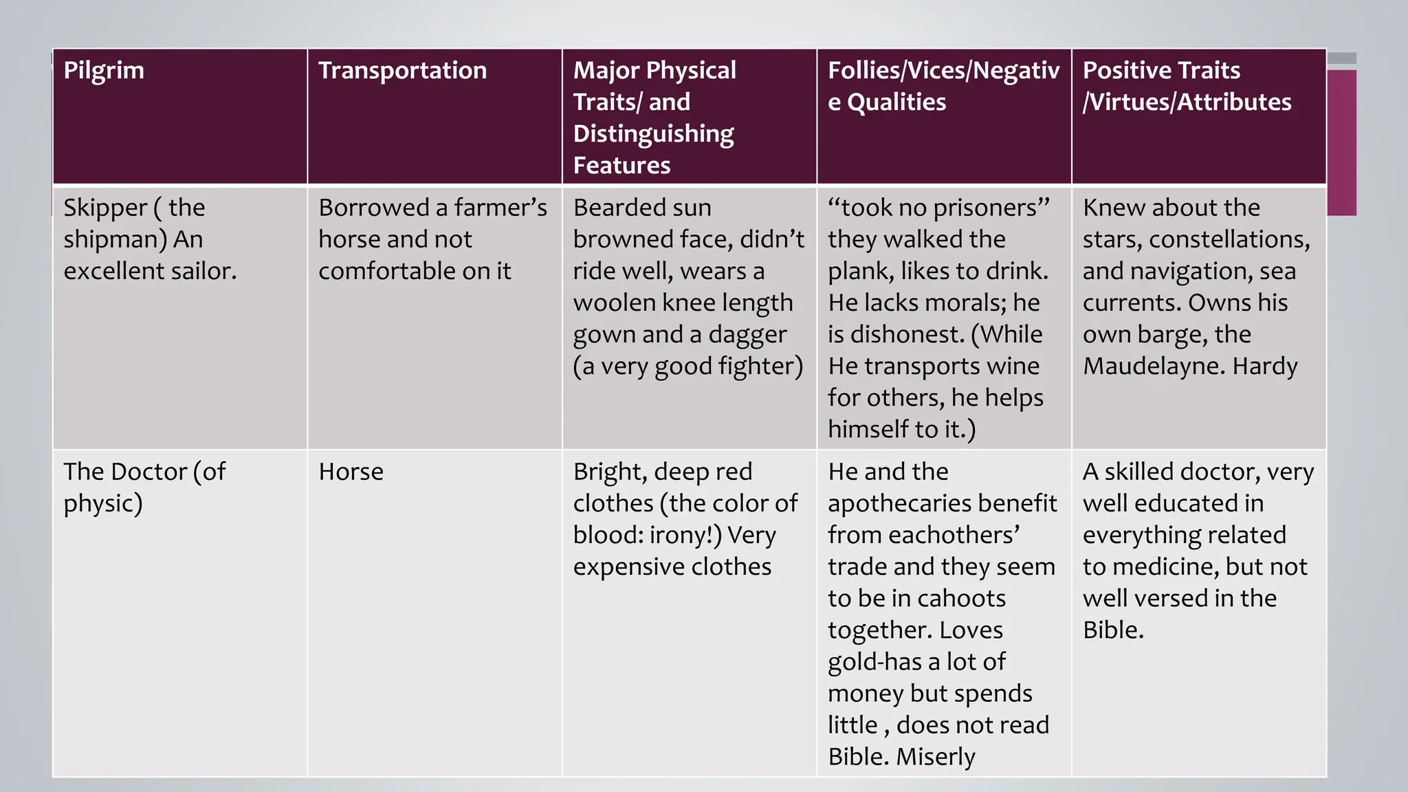 Pilgrim Chart - General Prologue.pptxChaucer's Canterbury Tales | PPTX
