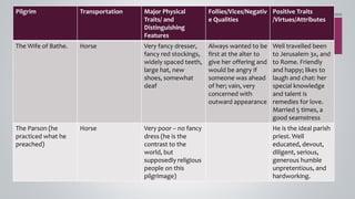 Pilgrim Chart - General Prologue.pptxChaucer's Canterbury Tales | PPTX