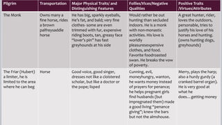 Pilgrim Chart - General Prologue.pptxChaucer's Canterbury Tales | PPTX
