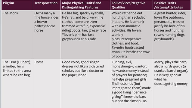 Pilgrim Chart - General Prologue.pptxChaucer's Canterbury Tales | PPTX ...