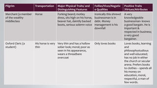 Pilgrim Chart - General Prologue.pptxChaucer's Canterbury Tales | PPTX