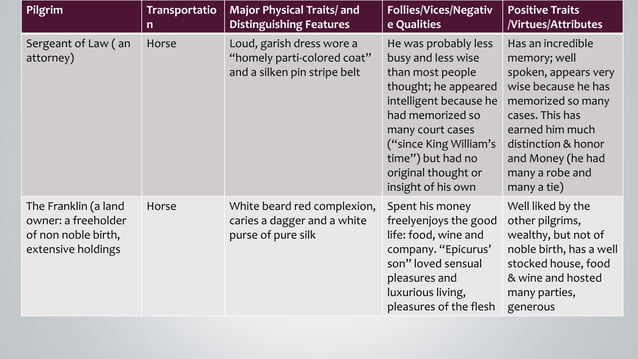 Pilgrim Chart - General Prologue.pptxChaucer's Canterbury Tales | PPTX ...