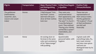 Pilgrim Chart - General Prologue.pptxChaucer's Canterbury Tales | PPTX