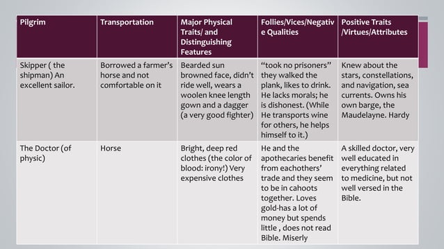 Pilgrim Chart - General Prologue.pptxChaucer's Canterbury Tales | PPTX ...