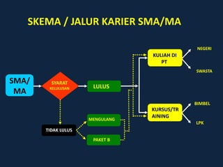 Pilihan Karir Setelah Lulus SMA.pptx