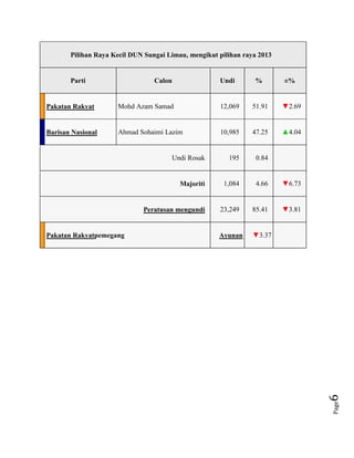 Pilihan Raya Kecil selepas PRU13 | DOCX