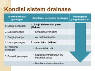 Pilihan Sistem dan Teknologi Drainase | PPT