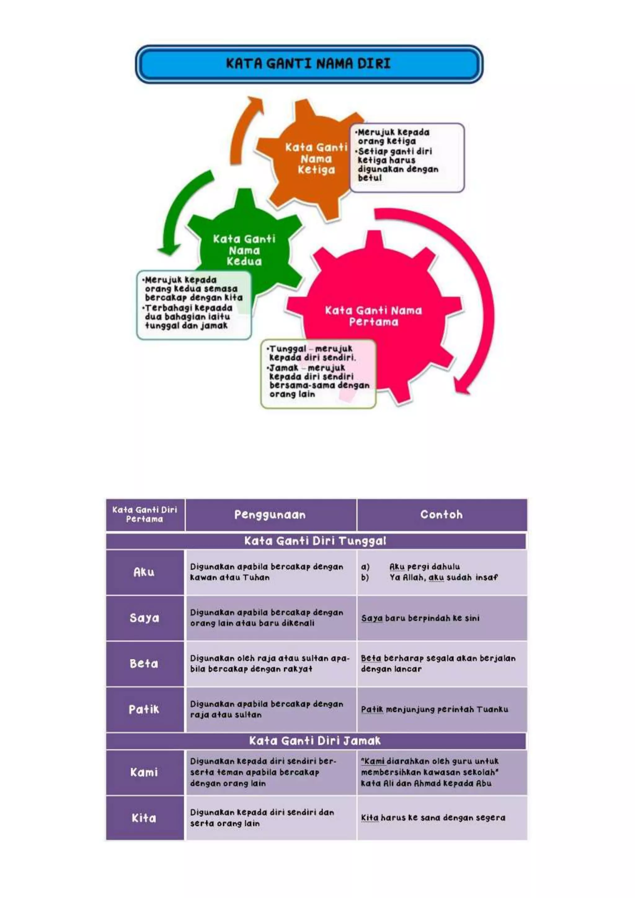 Kata Ganti Nama Diri | DOCX