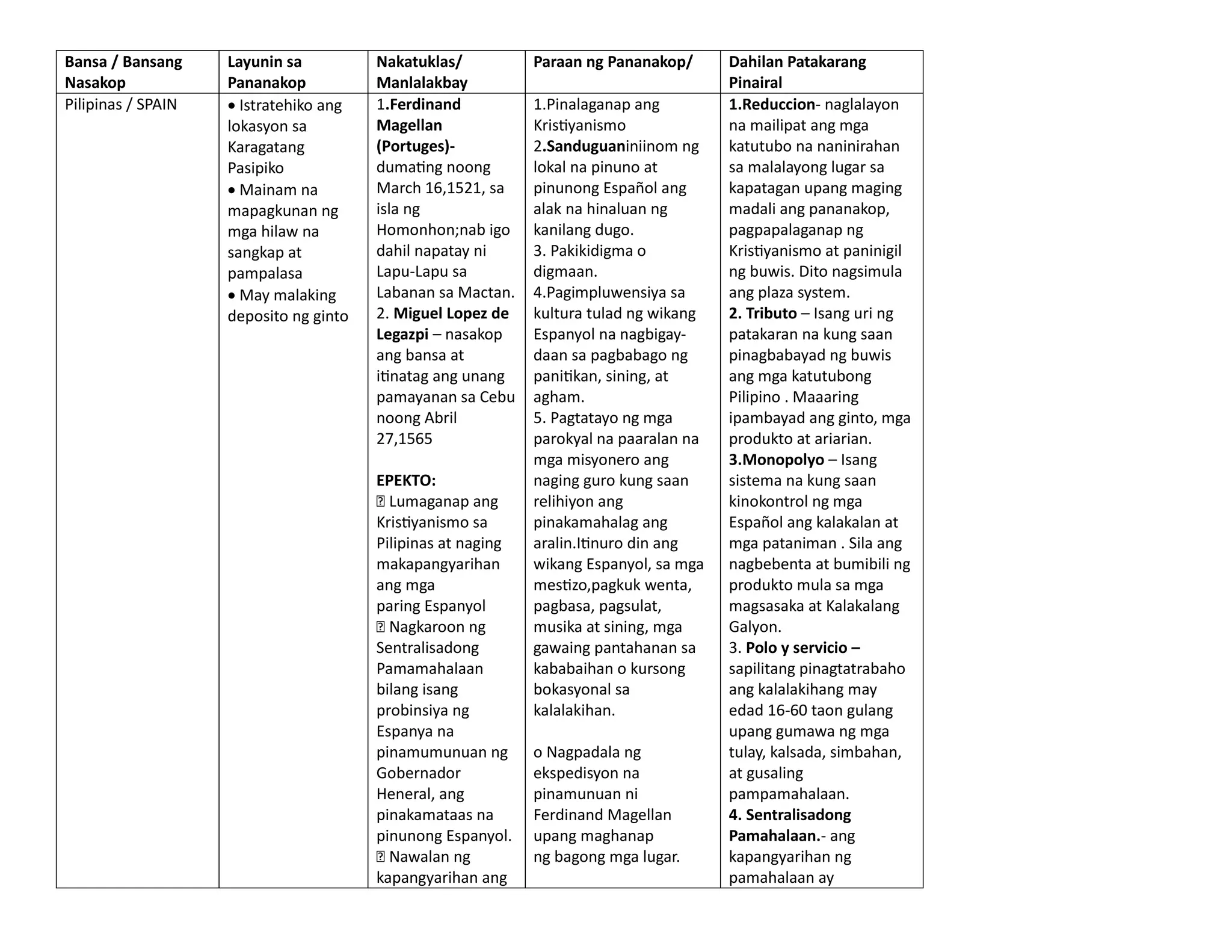 PILIPINAS Mga Bansang Nasakop sa Timog Silangang asya sa Unang Yugto ng ...