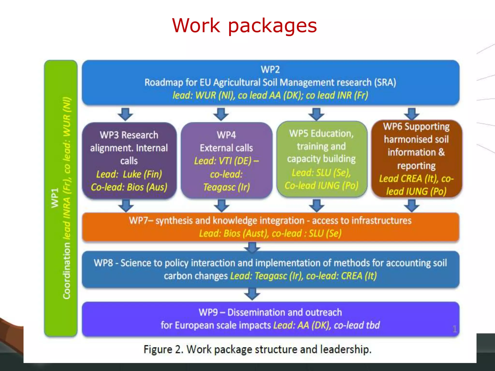 ESP work progress on Pillar 4 | PPTX
