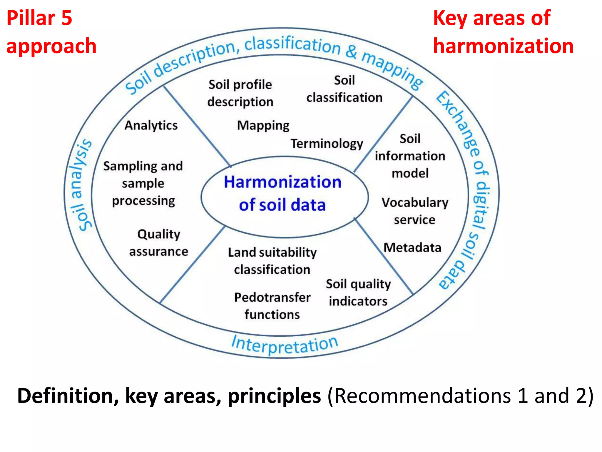 GSP Pillar 5 Draft Plan of Action Harmonization of methods, measurements and indicators for the ...