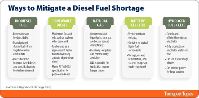 Ways to Mitigate the Diesel Fuel Shortage | PPT