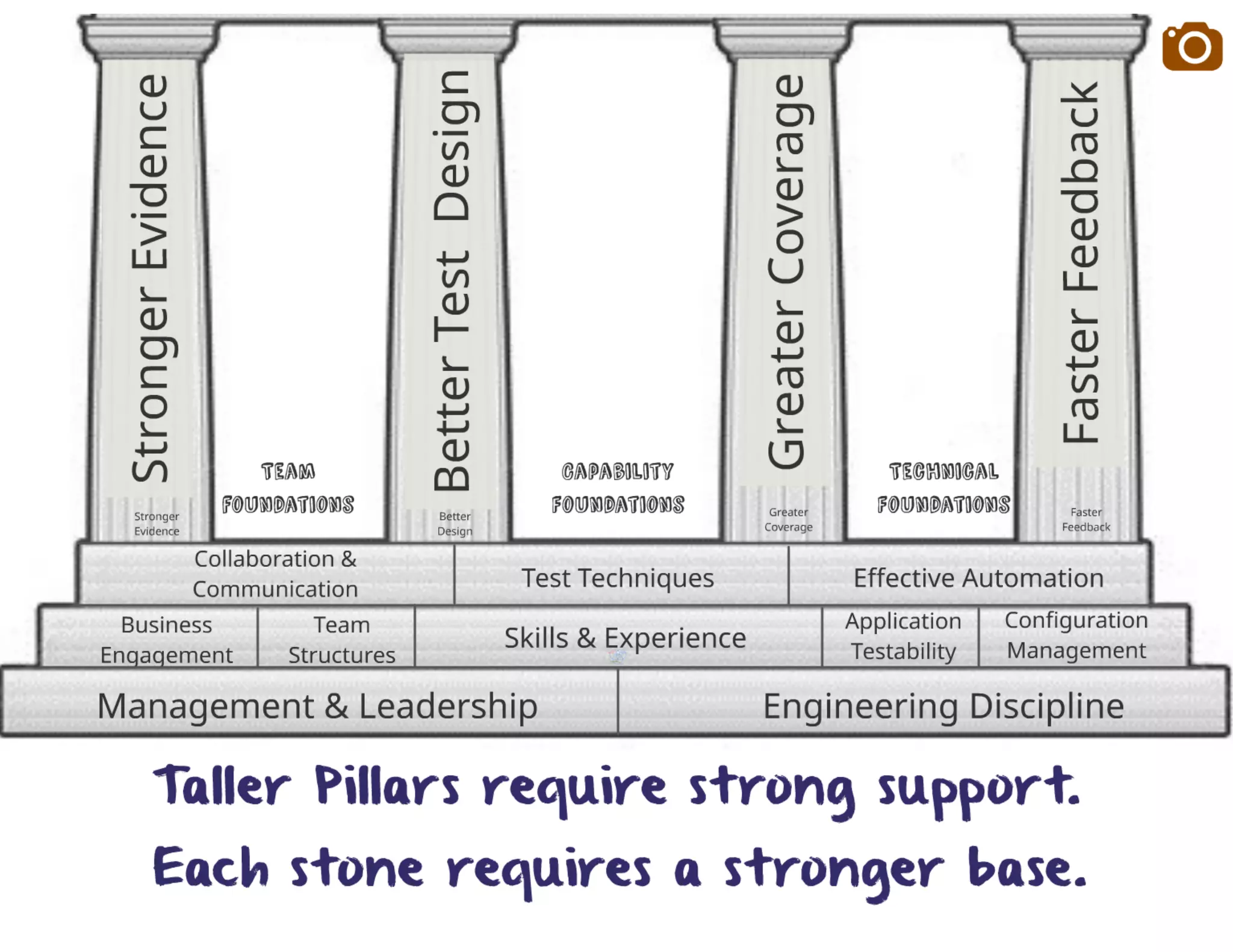 The Pillars of Agile Testing | PDF