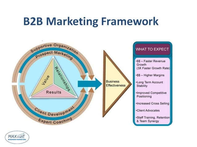 5 Pillars of B2B Marketing & Sales Success | PPT