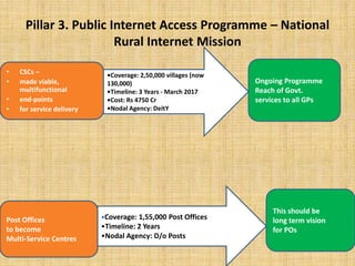 Pillars of digital india | PPTX