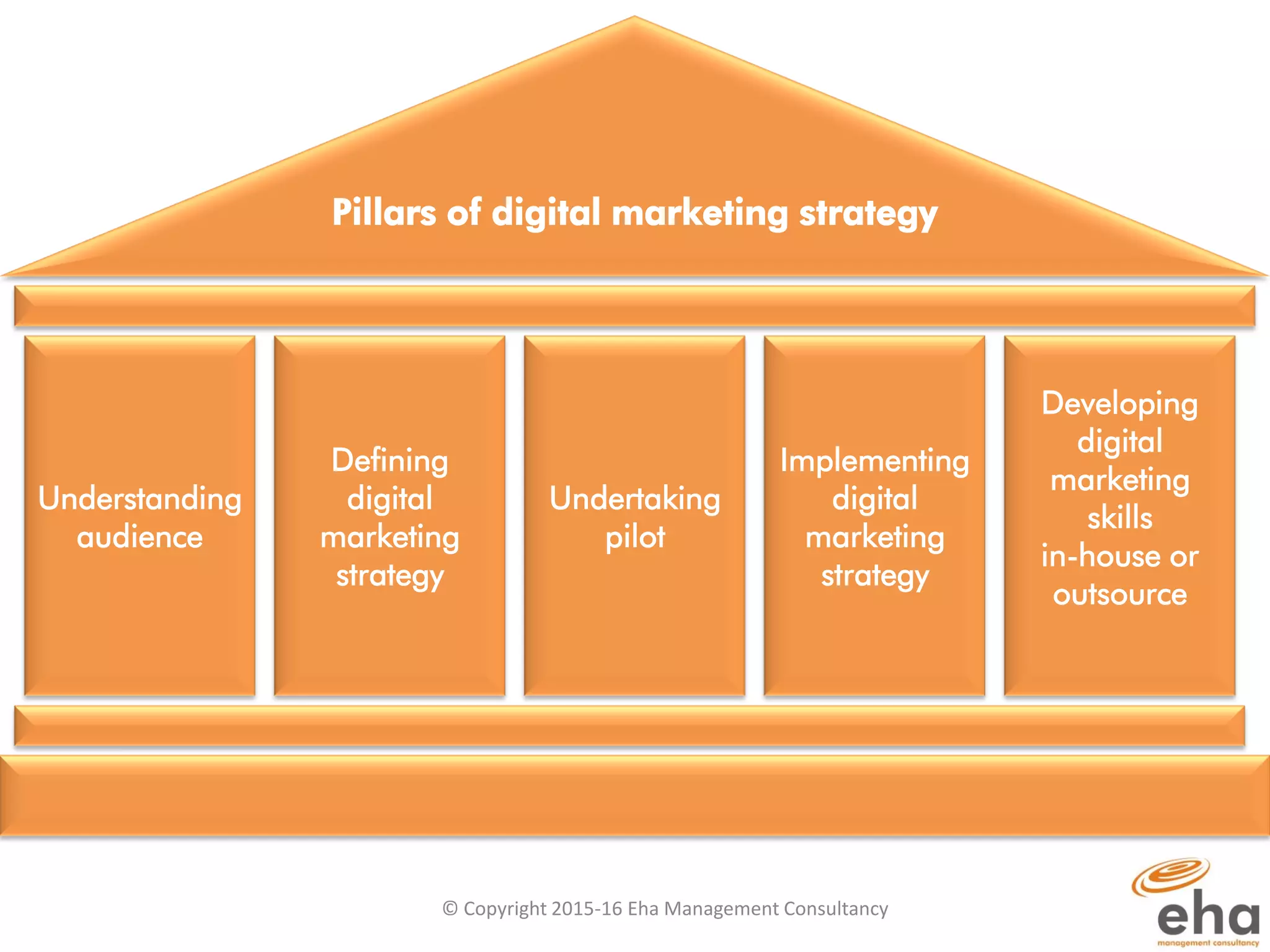 Pillars of digital marketing strategy | PDF